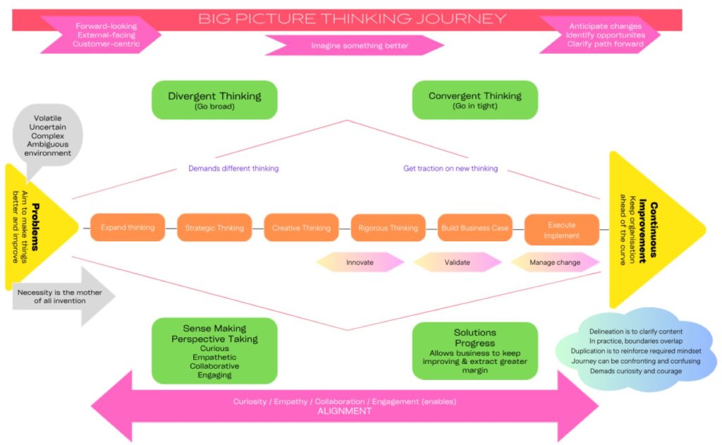 Big Picture Thinking Journey - People At Their Best