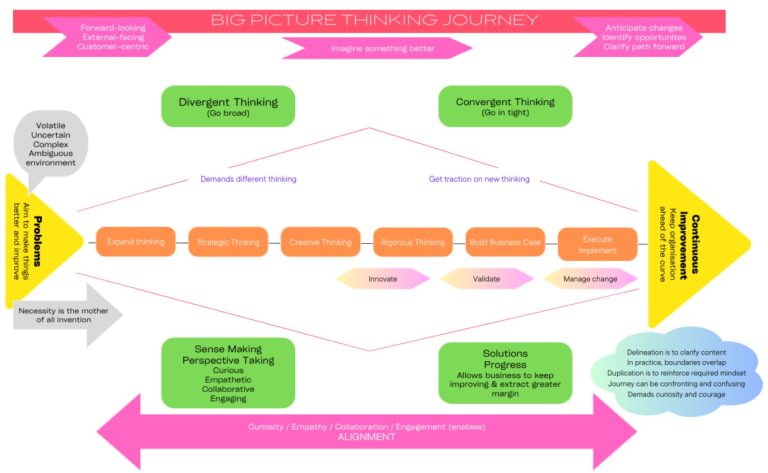 Big Picture Thinking Journey - People At Their Best