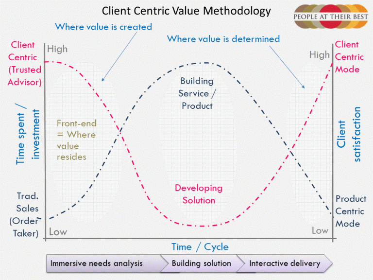 Our Client-Centric Value-Creation Methodology - People At Their Best
